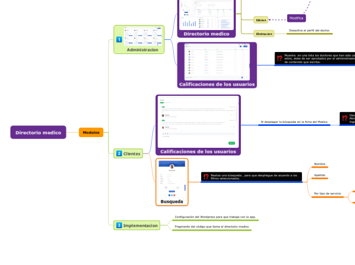 Directorio medico - Mind Map